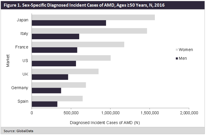 Incidence of age-related macular degeneration higher in women than men ...