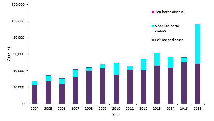 CDC warns of growing vector-borne disease threat - Hospital Management