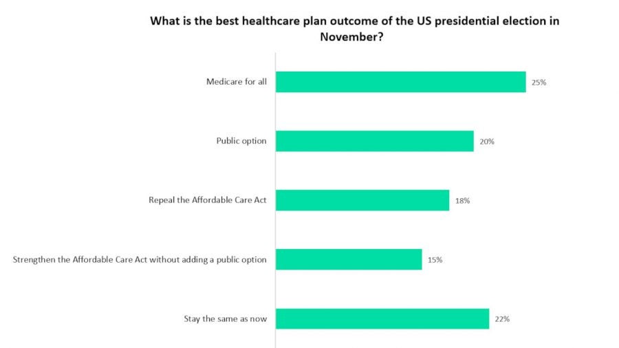 Medicare for all and public option for healthcare the best healthcare ...