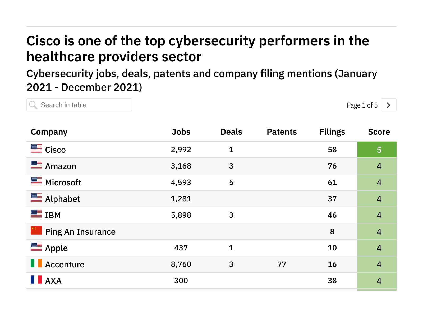 Cisco and Amazon lead the way in cybersecurity - Hospital Management